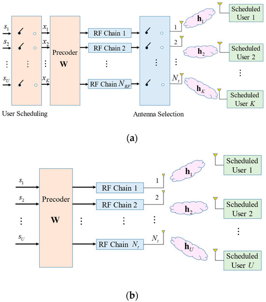 Joint Antenna Selection and Proportional Fairness User Scheduling for Multi-User Massive MIMO ...