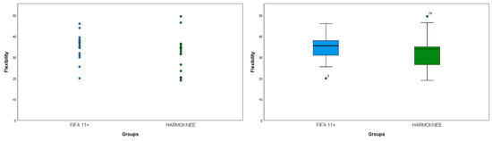The Effects of FIFA 11+ and Harmoknee Warm-Up Protocols on Flexibility ...