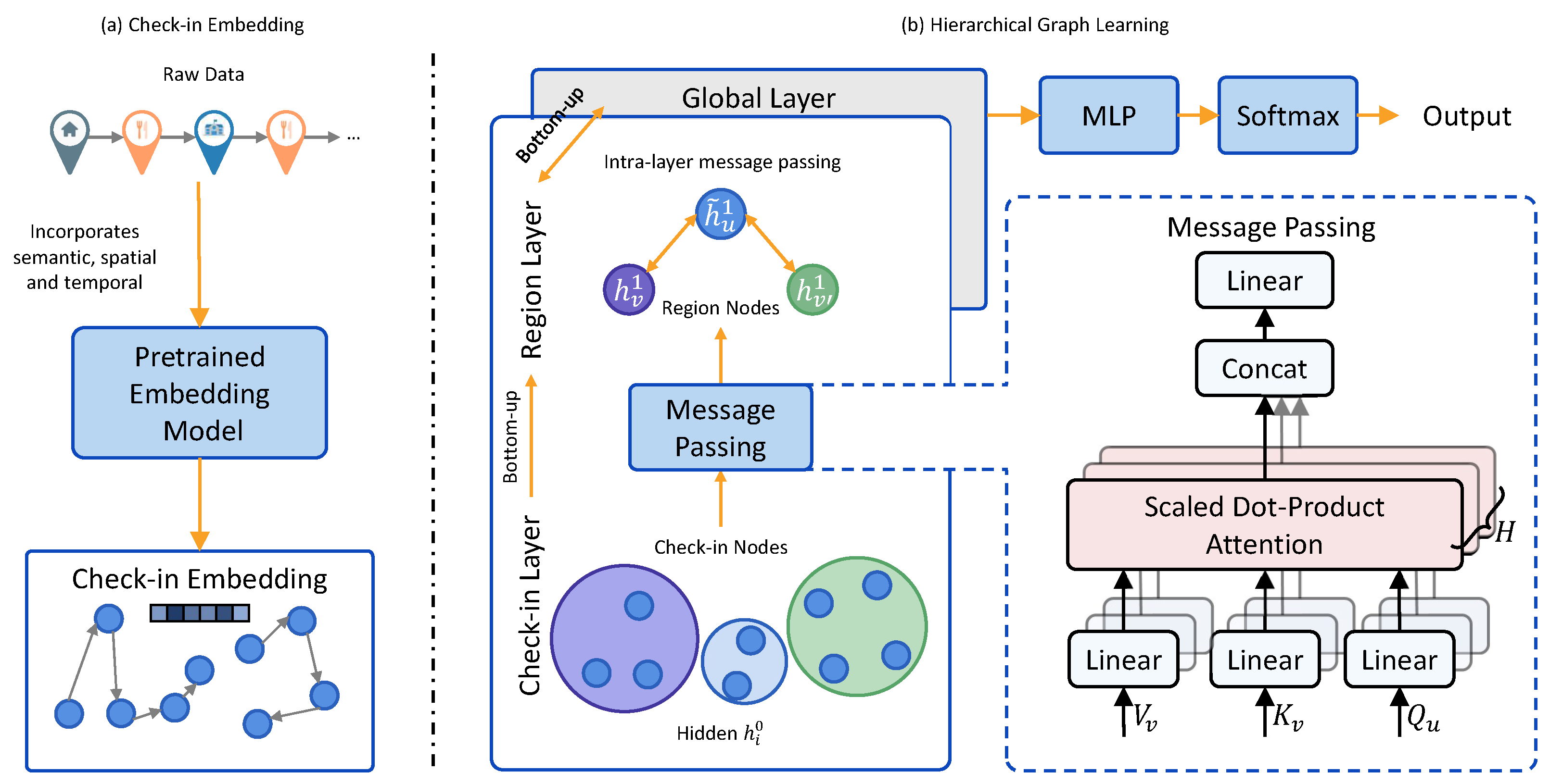 Hierarchical Graph Learning with Cross-Layer Information Propagation for Next Point of Interest ...