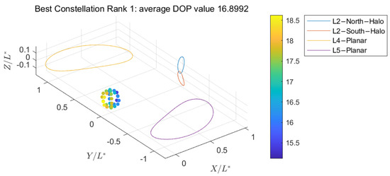 Design of Cislunar Navigation Constellation via Orbits with a Resonant Period