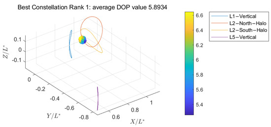 Design of Cislunar Navigation Constellation via Orbits with a Resonant Period