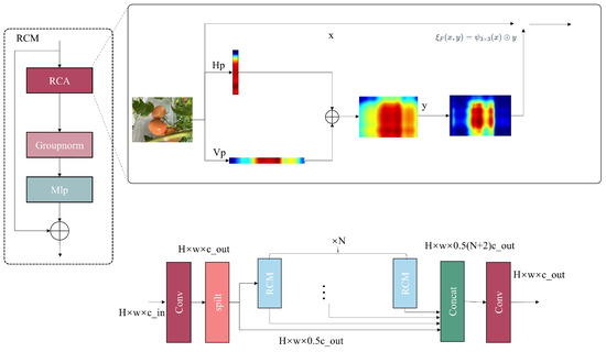 YOLO-PGC: A Tomato Maturity Detection Algorithm Based on Improved YOLOv11