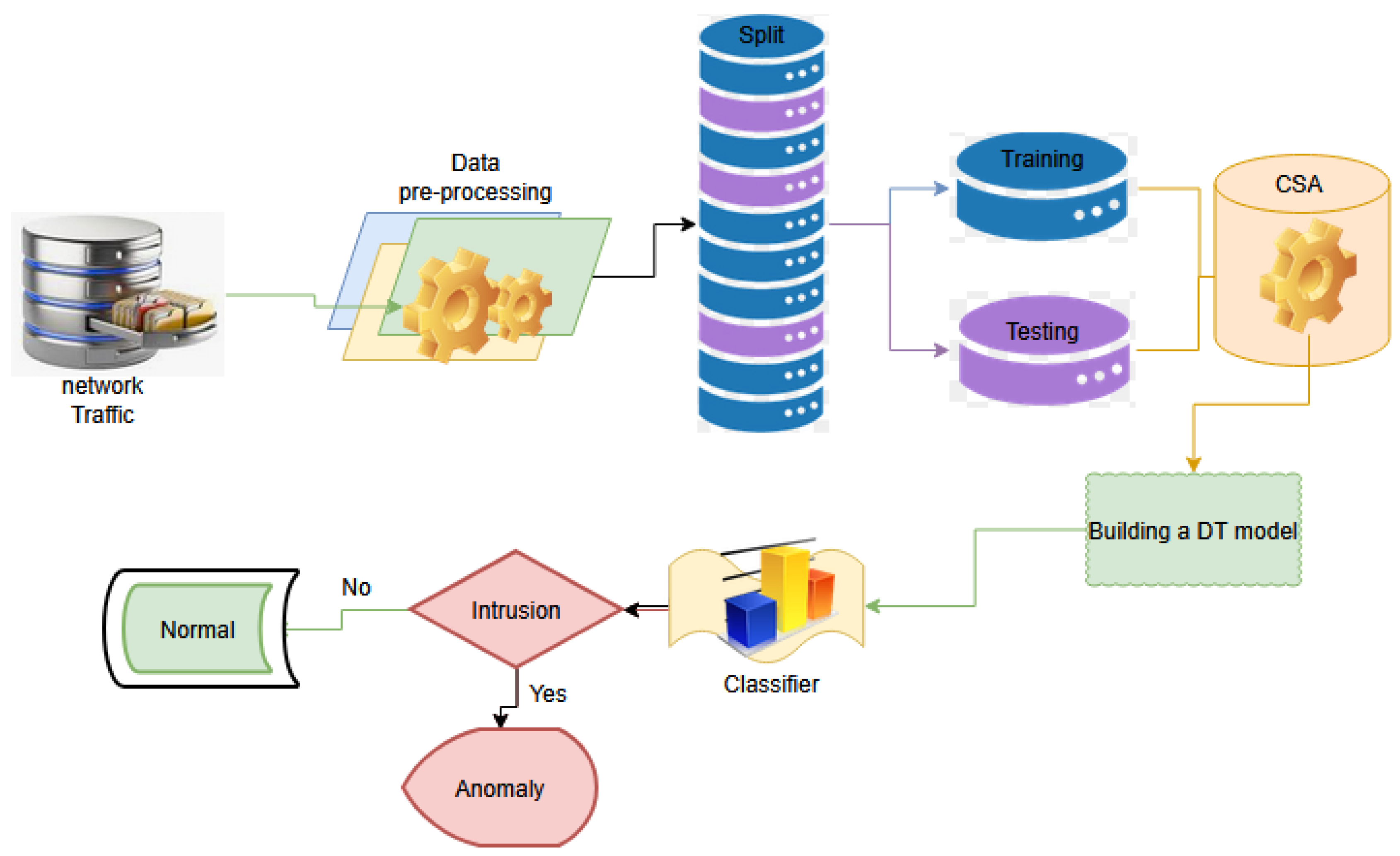 Lightweight Anomaly-Based Detection Using Cuckoo Search Algorithm and Decision Tree to Mitigate ...