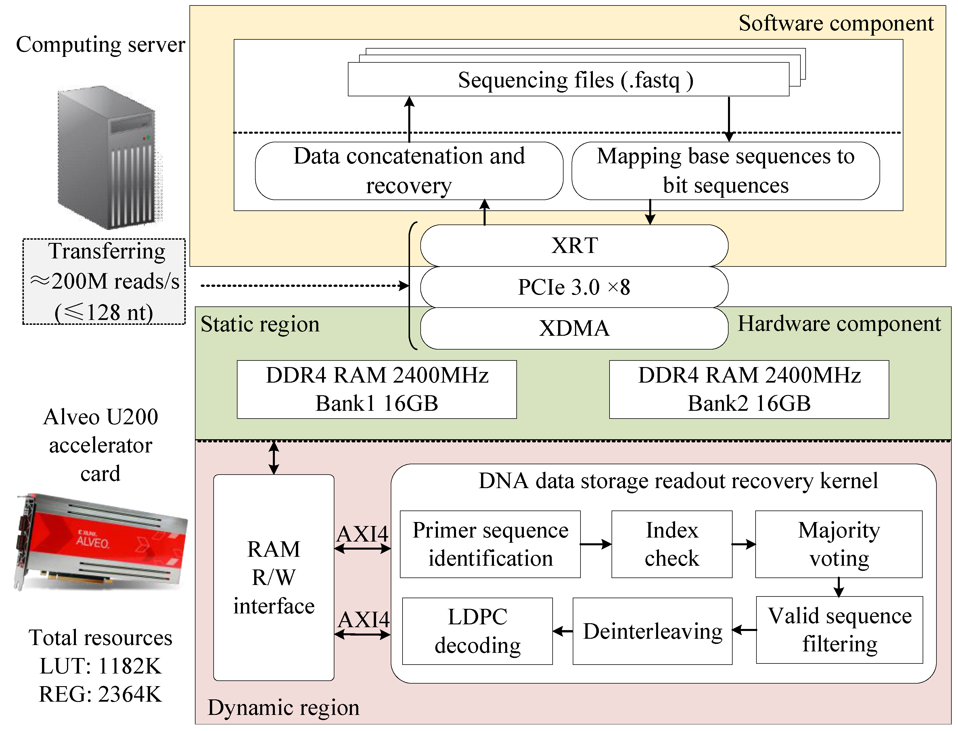 Hardware-Accelerated Data Readout Platform Using Heterogeneous Computing for DNA Data Storage