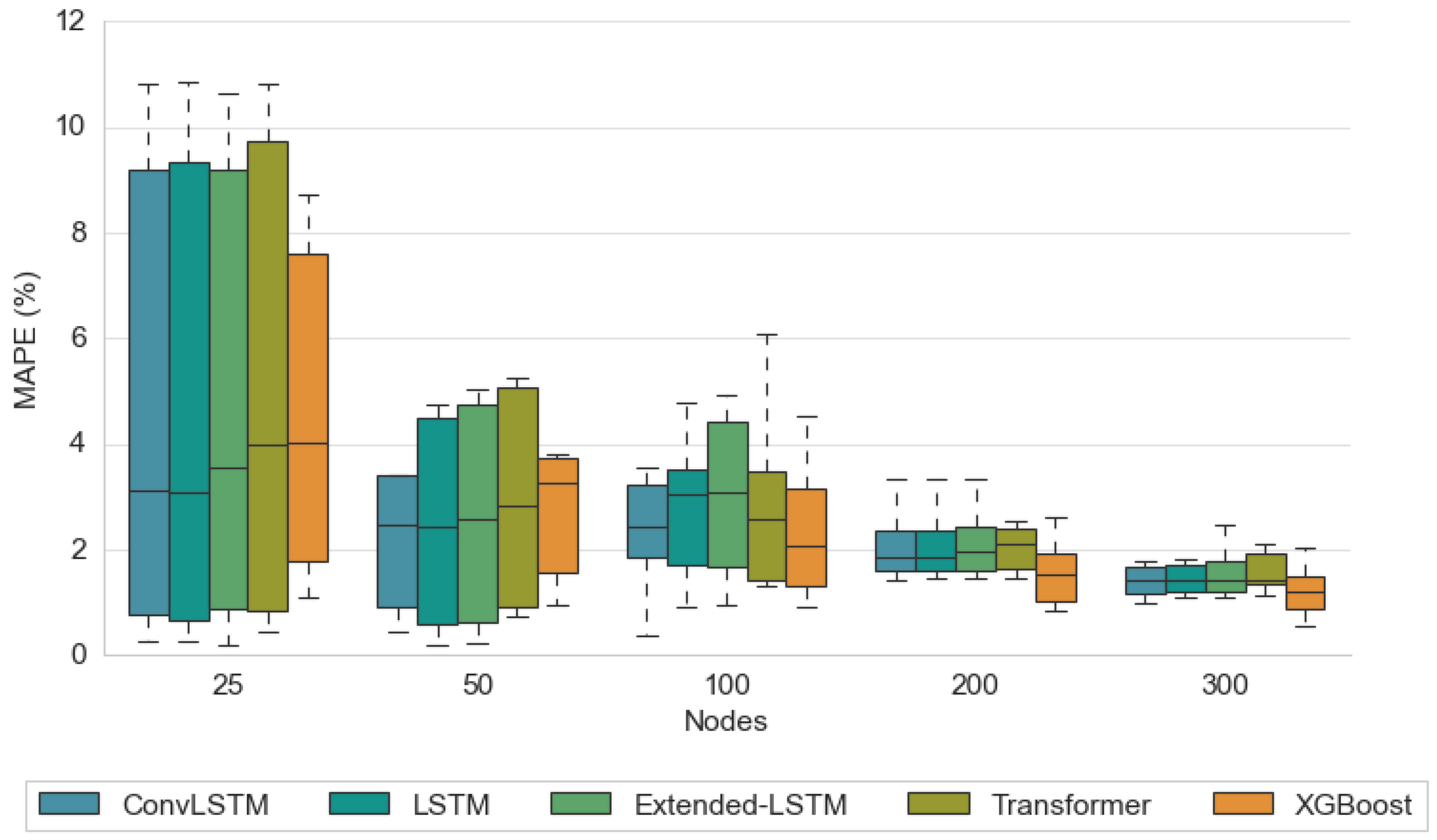 Ai Driven Consensus Modeling Multi Agent Networks With Long Range Interactions Through Path
