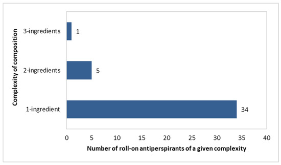 Overview of Active Ingredients Used in Deodorants and Antiperspirants ...