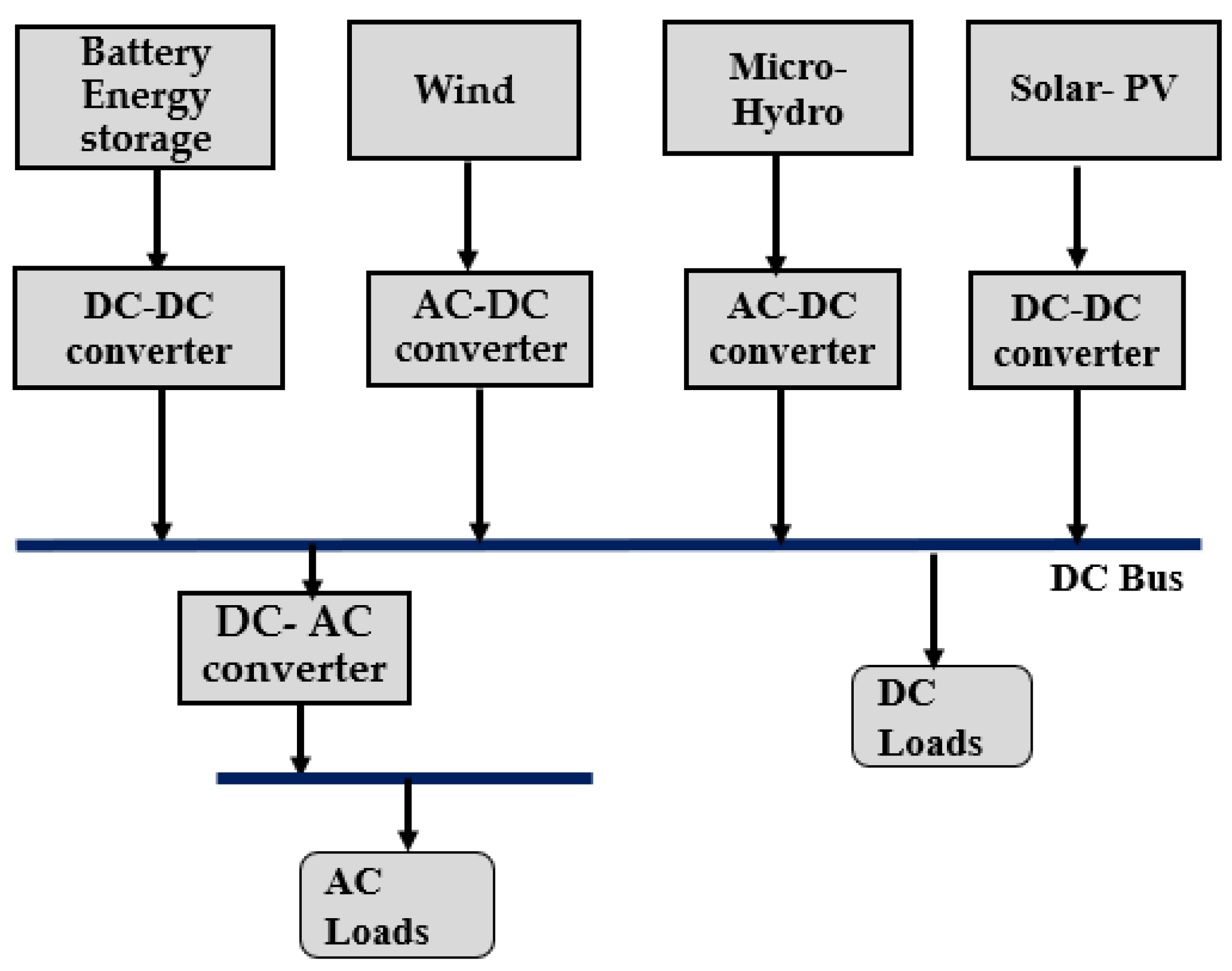 Modeling and Simulation of Autonomous DC Microgrid with Variable Droop Controller