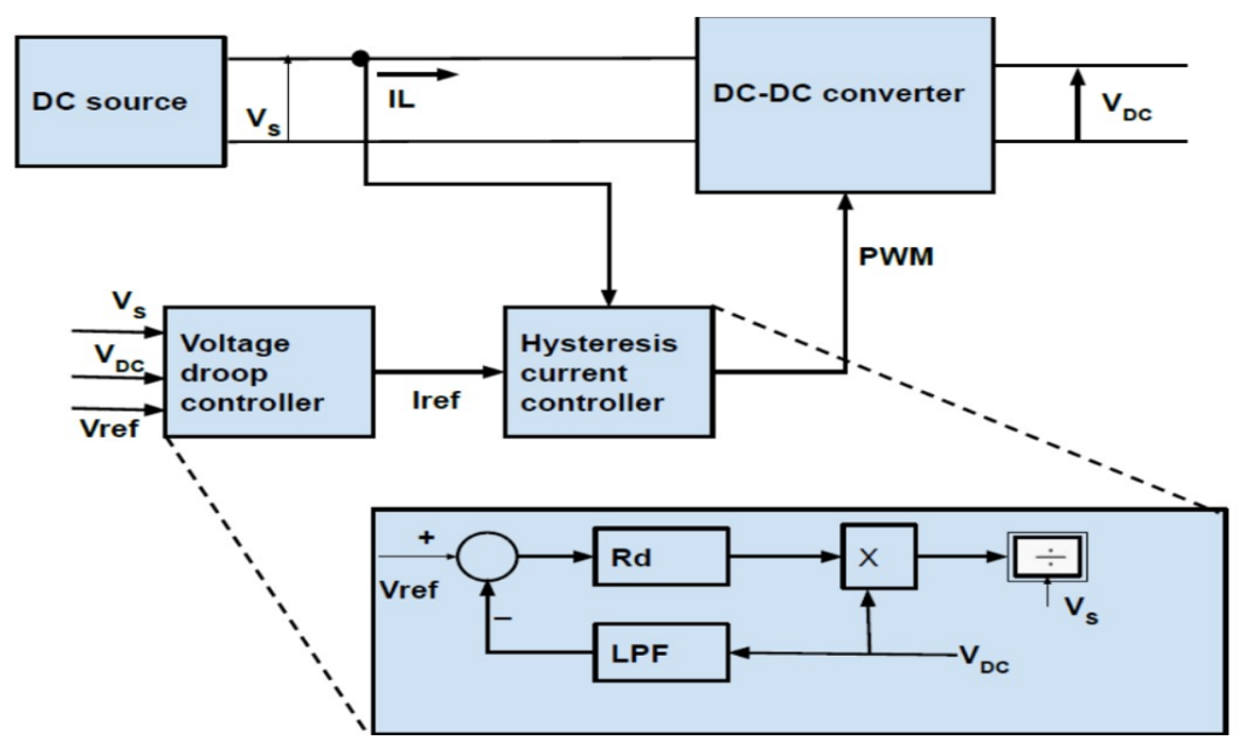 Modeling and Simulation of Autonomous DC Microgrid with Variable Droop Controller