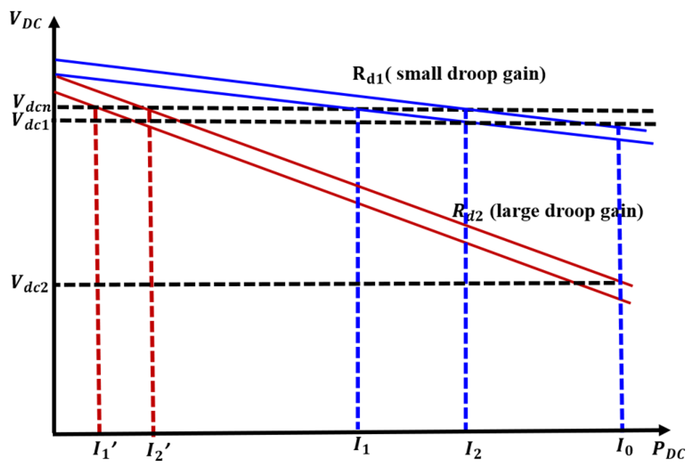 Modeling and Simulation of Autonomous DC Microgrid with Variable Droop Controller