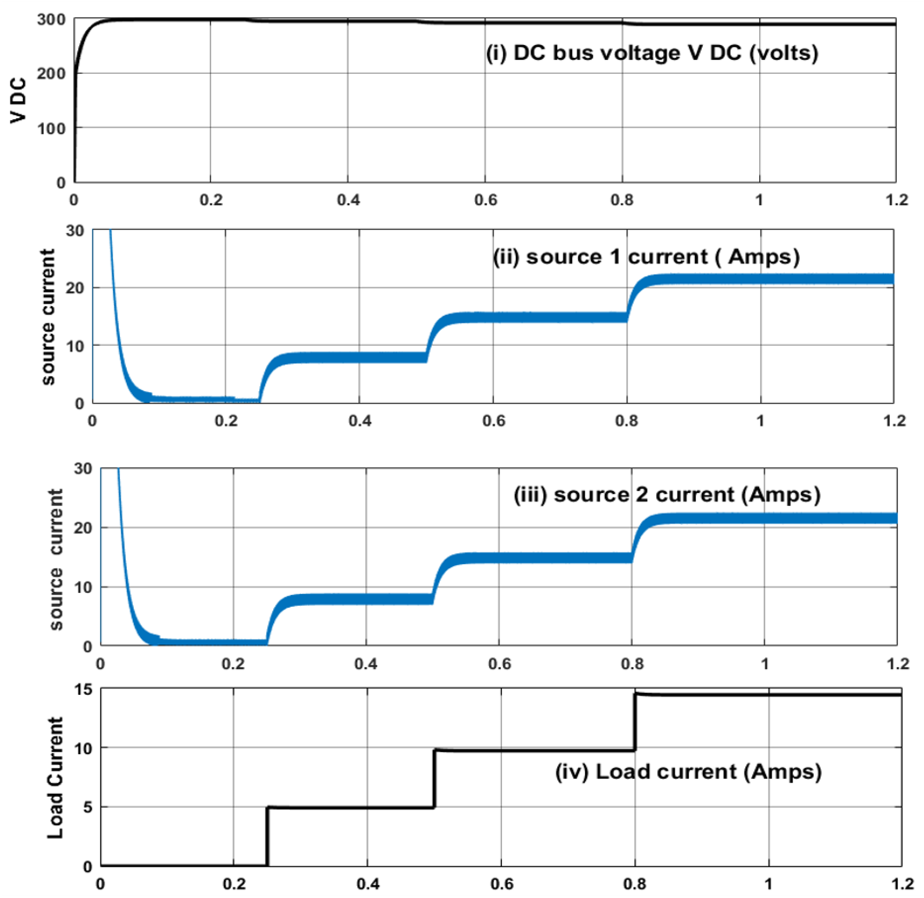 Modeling and Simulation of Autonomous DC Microgrid with Variable Droop Controller
