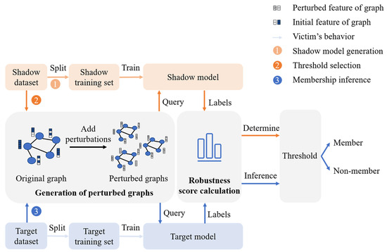 Graph-Level Label-Only Membership Inference Attack Against Graph Neural Networks