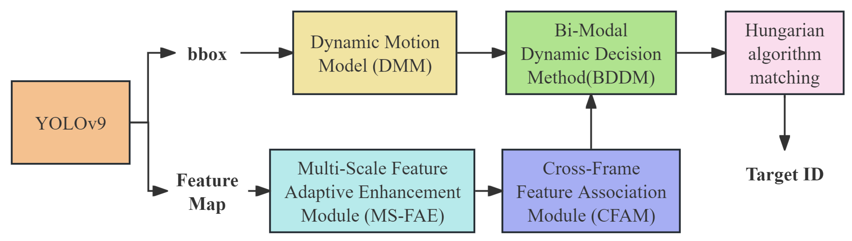 Dynamic Collaborative Optimization Method for Real-Time Multi-Object Tracking