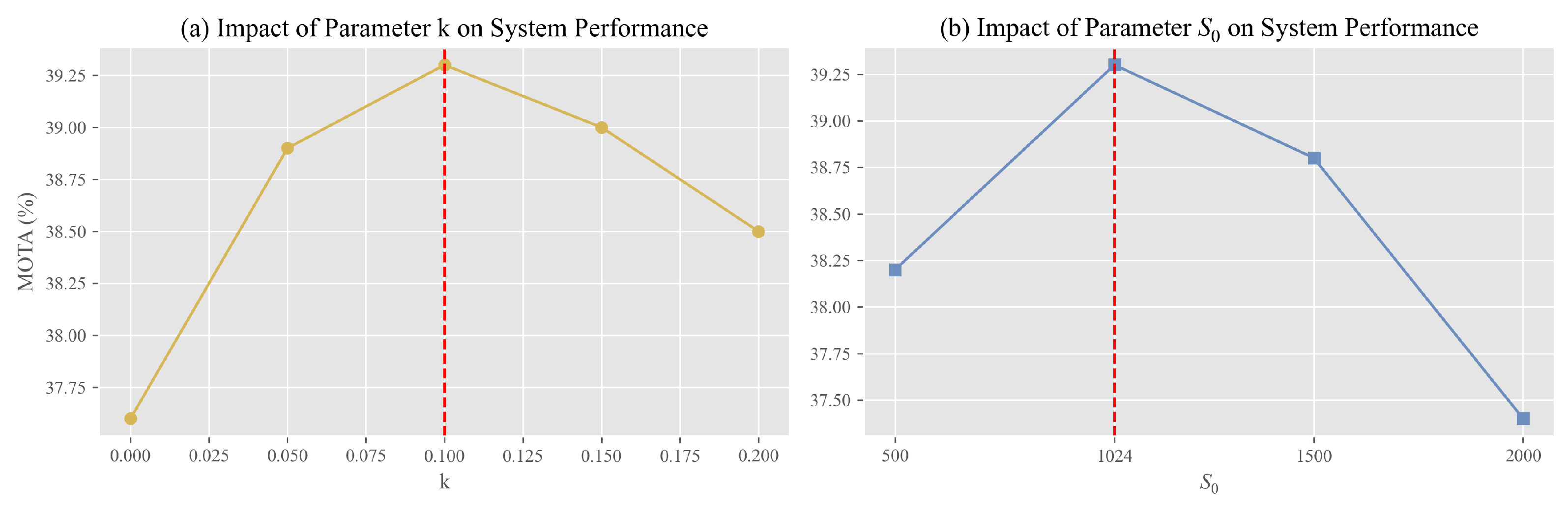 Dynamic Collaborative Optimization Method for Real-Time Multi-Object Tracking