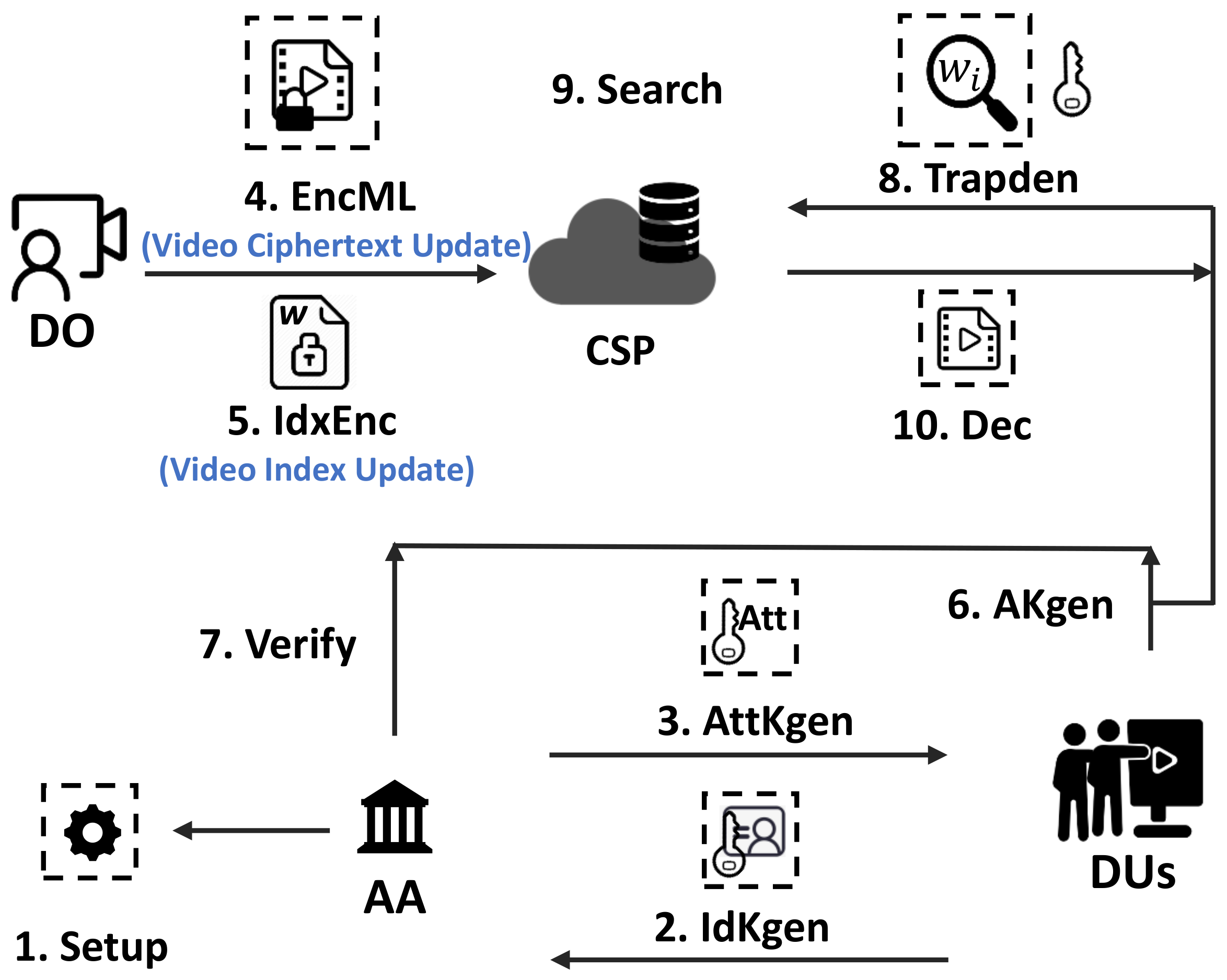 Efficient Access Control for Video Anomaly Detection Using ABE-Based User-Level Revocation with ...