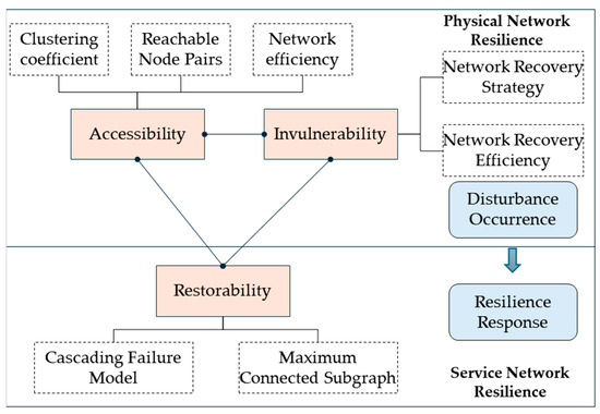 Research on the Resilience of a Railway Network Based on a Complex ...