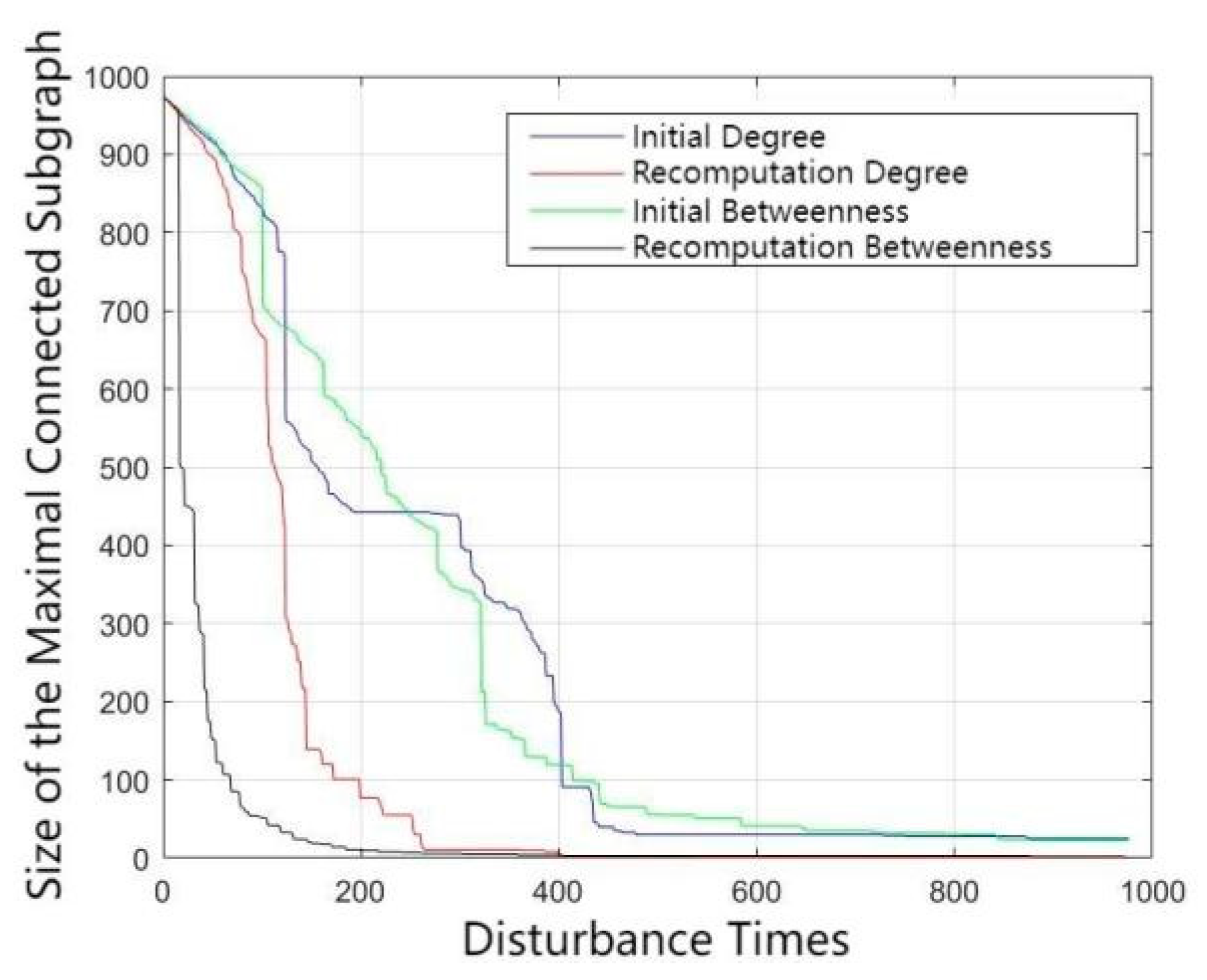Research on the Resilience of a Railway Network Based on a Complex ...