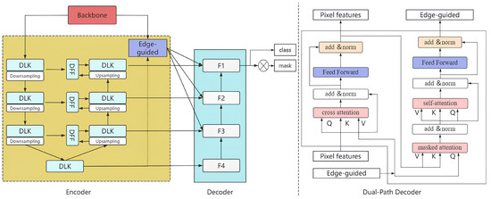 Panoptic Segmentation Method Based on Feature Fusion and Edge Guidance