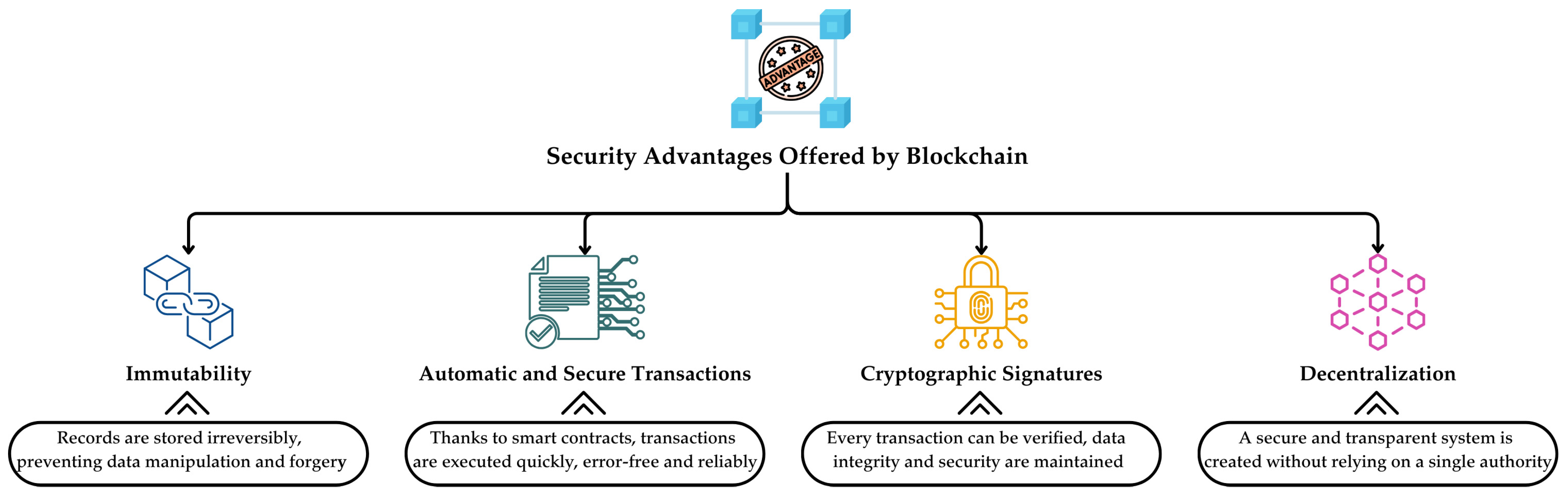 Blockchain-Enabled Supply Chain Management: A Review of Security ...