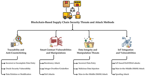 Blockchain-Enabled Supply Chain Management: A Review of Security ...