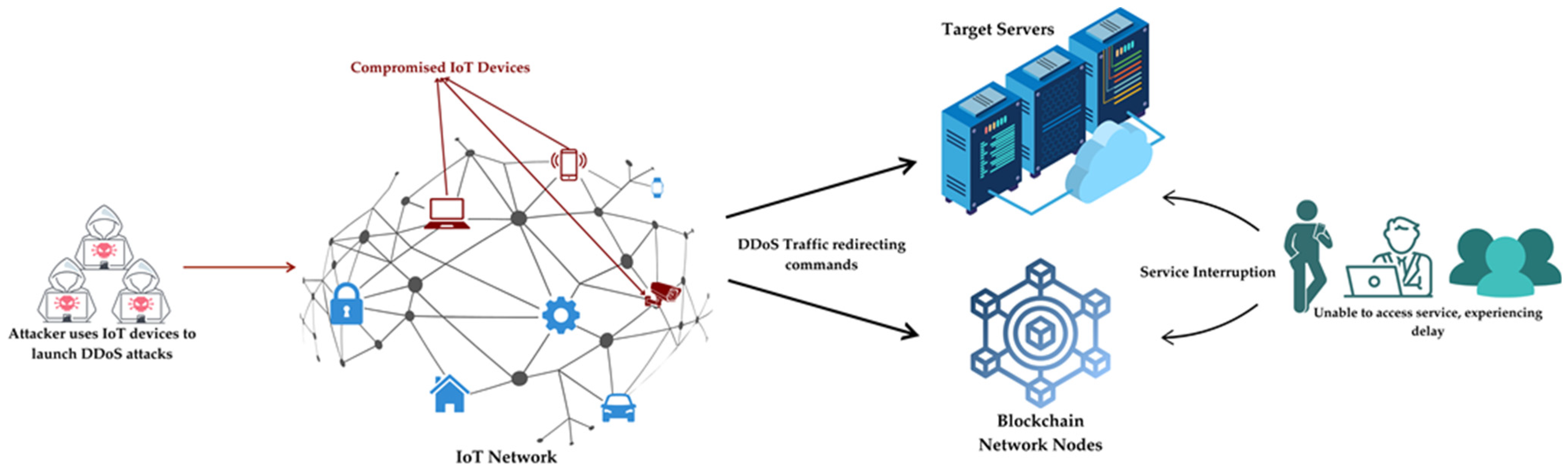 Blockchain-Enabled Supply Chain Management: A Review of Security ...