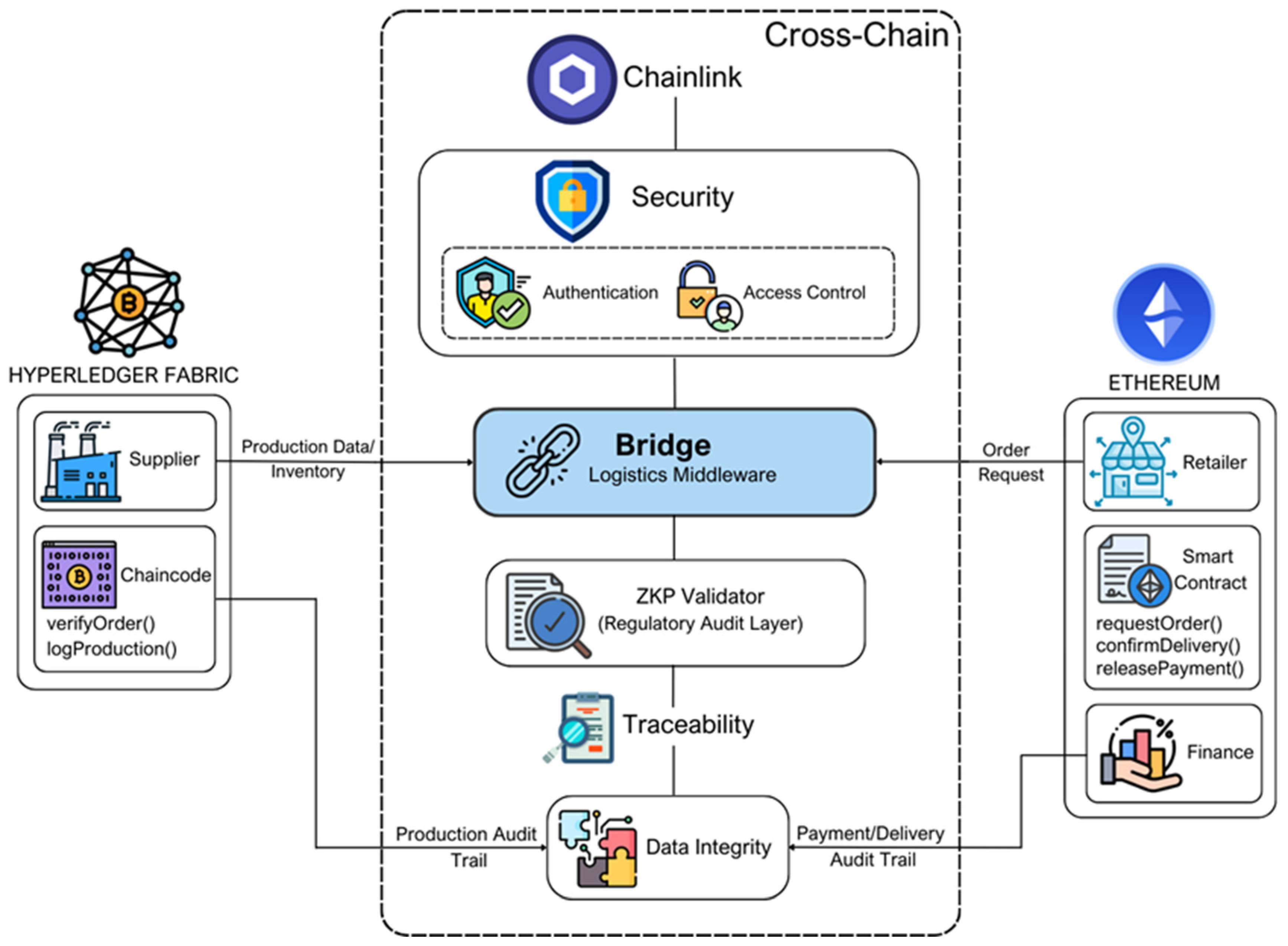 Blockchain-Enabled Supply Chain Management: A Review of Security ...
