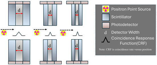 Ultra-High Spatial Resolution Clinical Positron Emission Tomography ...