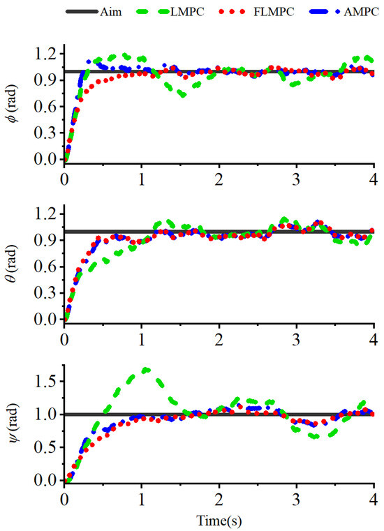 Design And Simulation Verification Of Model Predictive Attitude Control Based On Feedback