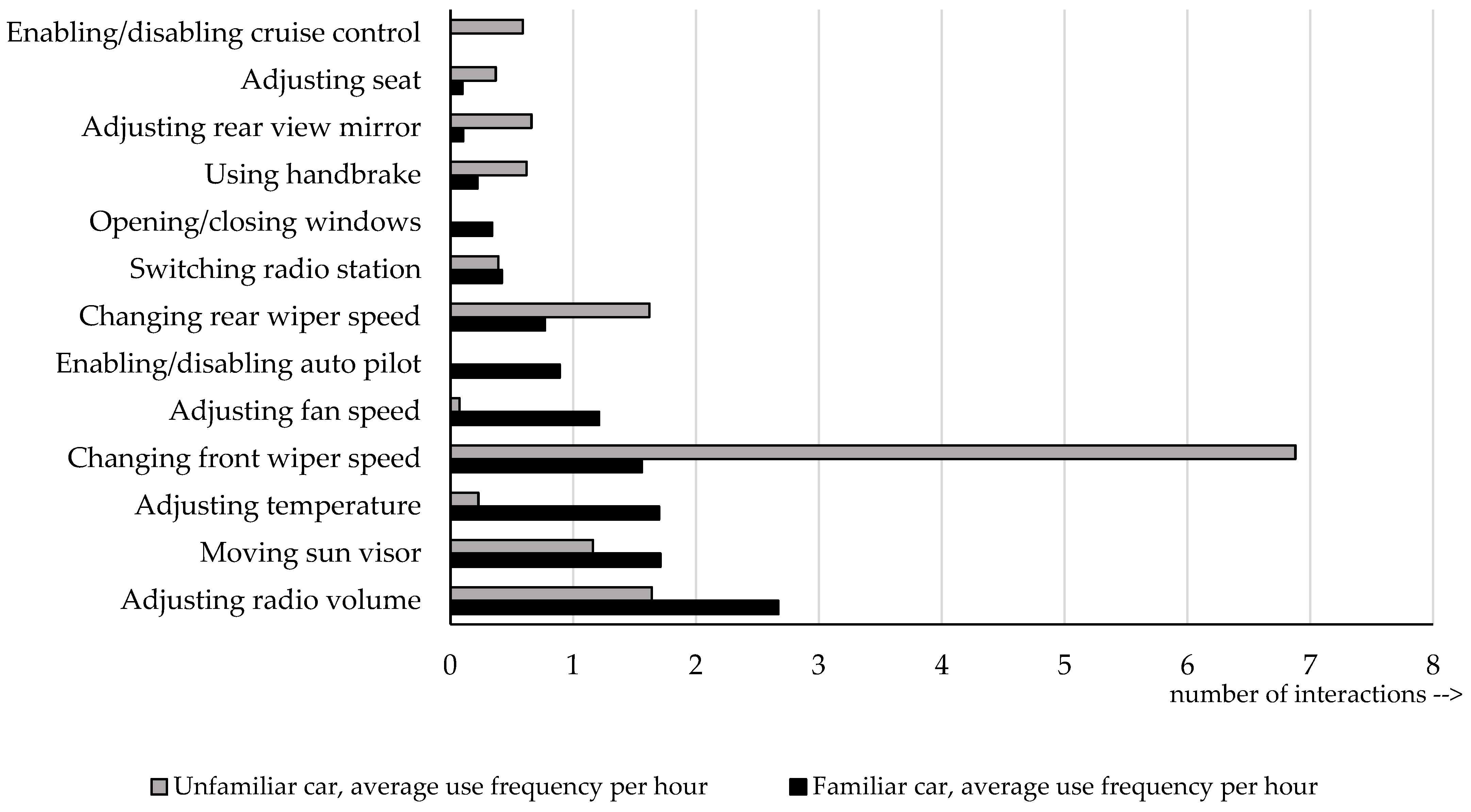 Frequently Used Vehicle Controls While Driving: A Real-World Driving ...