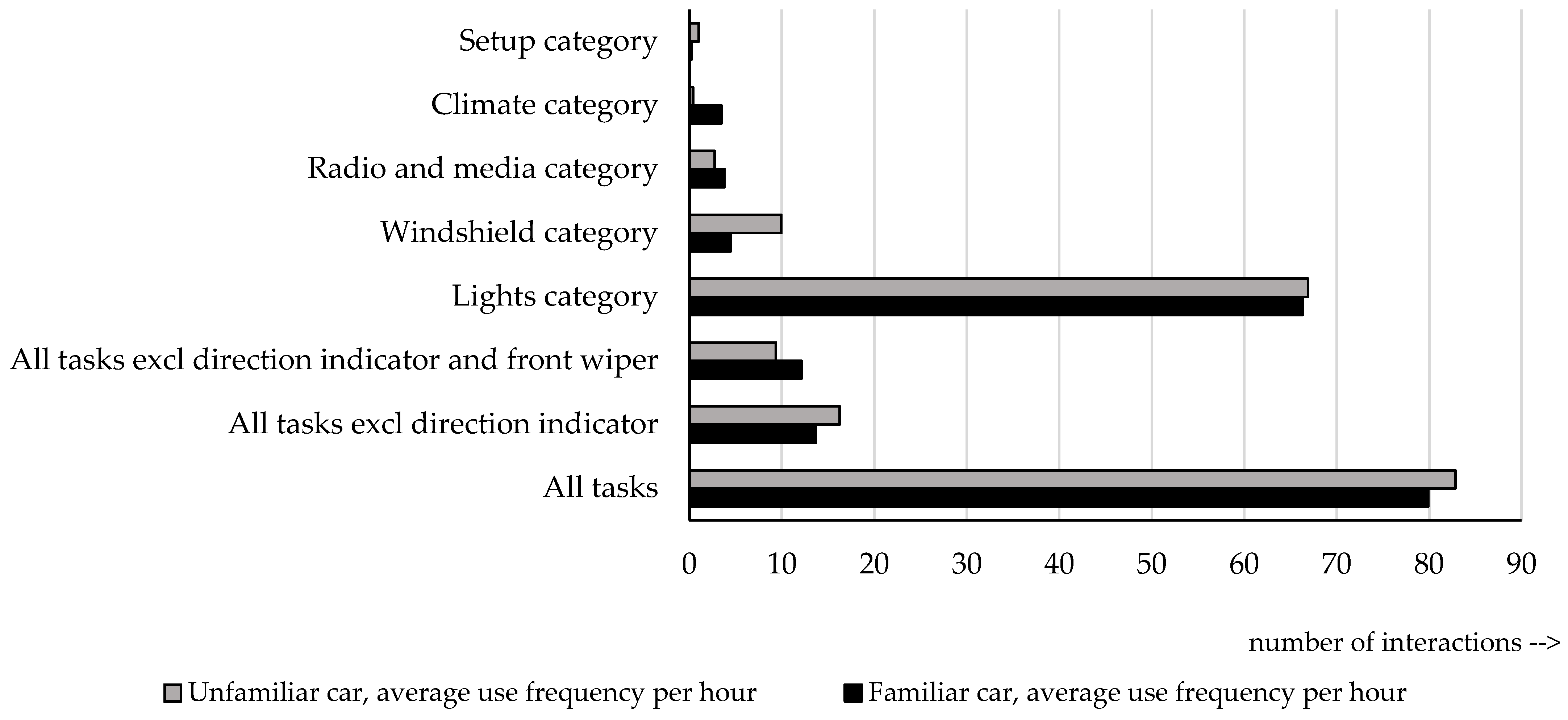 Frequently Used Vehicle Controls While Driving: A Real-World Driving ...