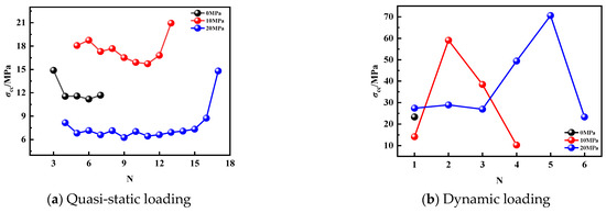 Mechanical Response Mechanism and Yield Characteristics of Coal Under ...