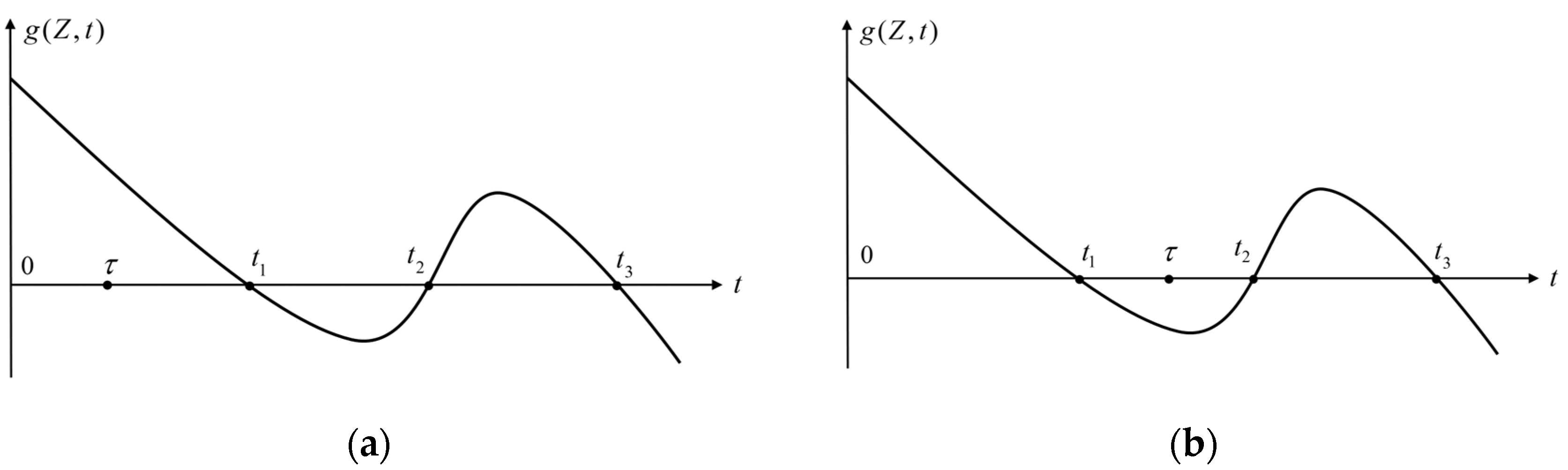 Kriging-Based Time-Variant Reliability Analysis Incorporating Error Distance Function and First ...