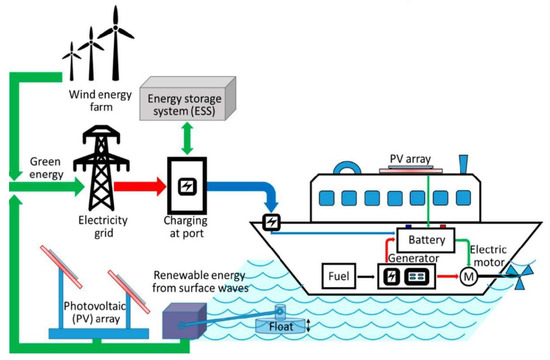 Electrification in Maritime Vessels: Reviewing Storage Solutions and ...