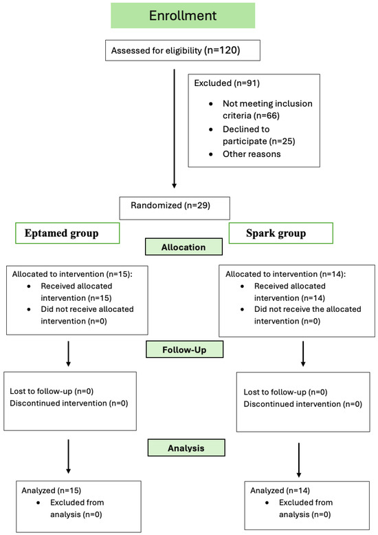 Comparison of the Efficacy of Elastodontic Devices and Aligners in ...
