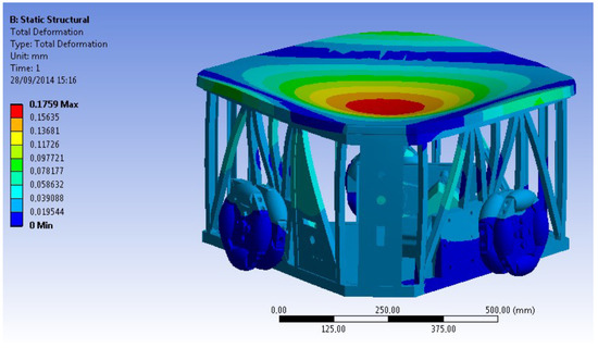Design and Development of an Omnidirectional Three-Wheeled Industrial ...