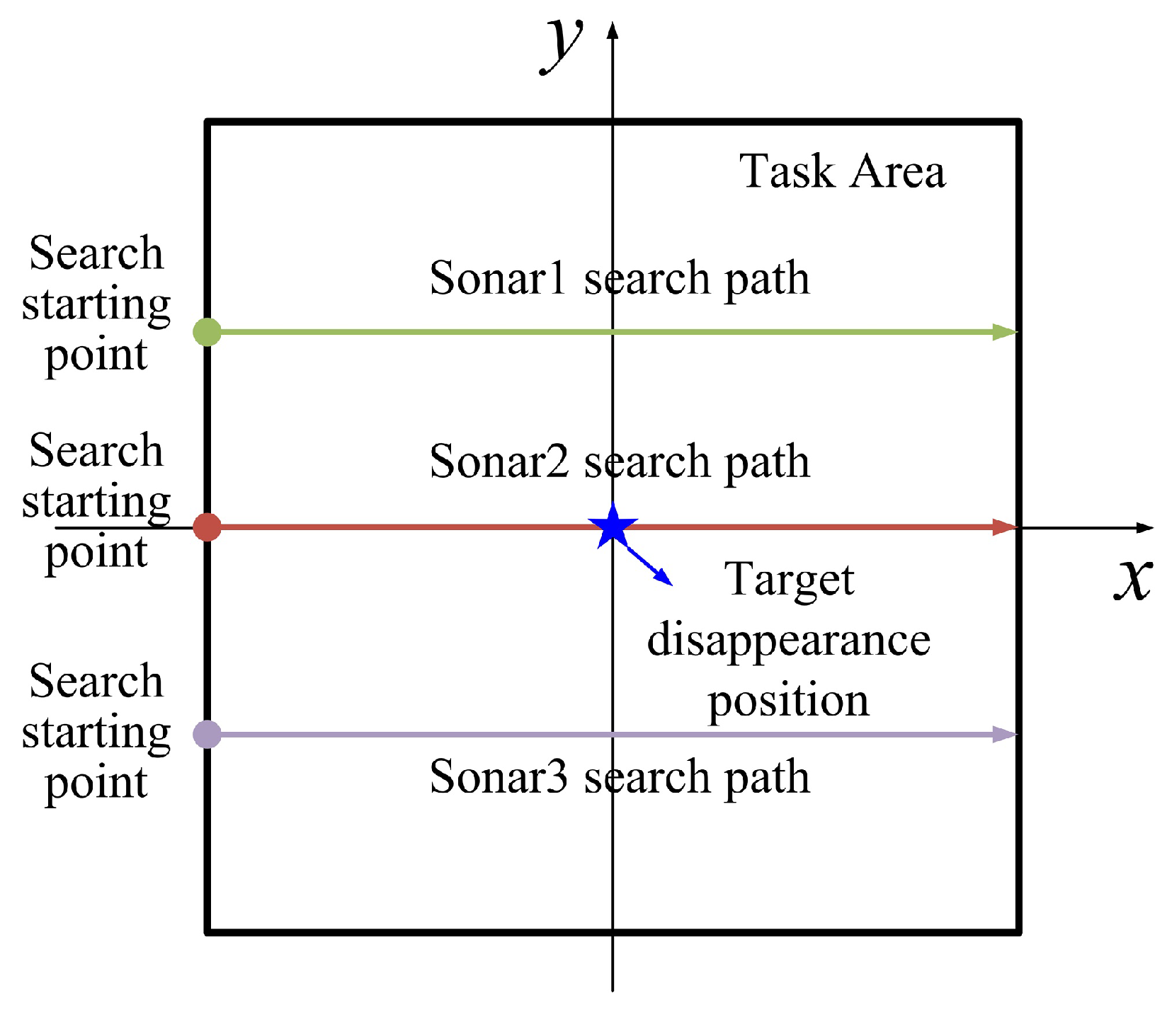 A Dynamic Evaluation Method for Collaborative Search Efficiency of Multi-Sonar Systems Under ...