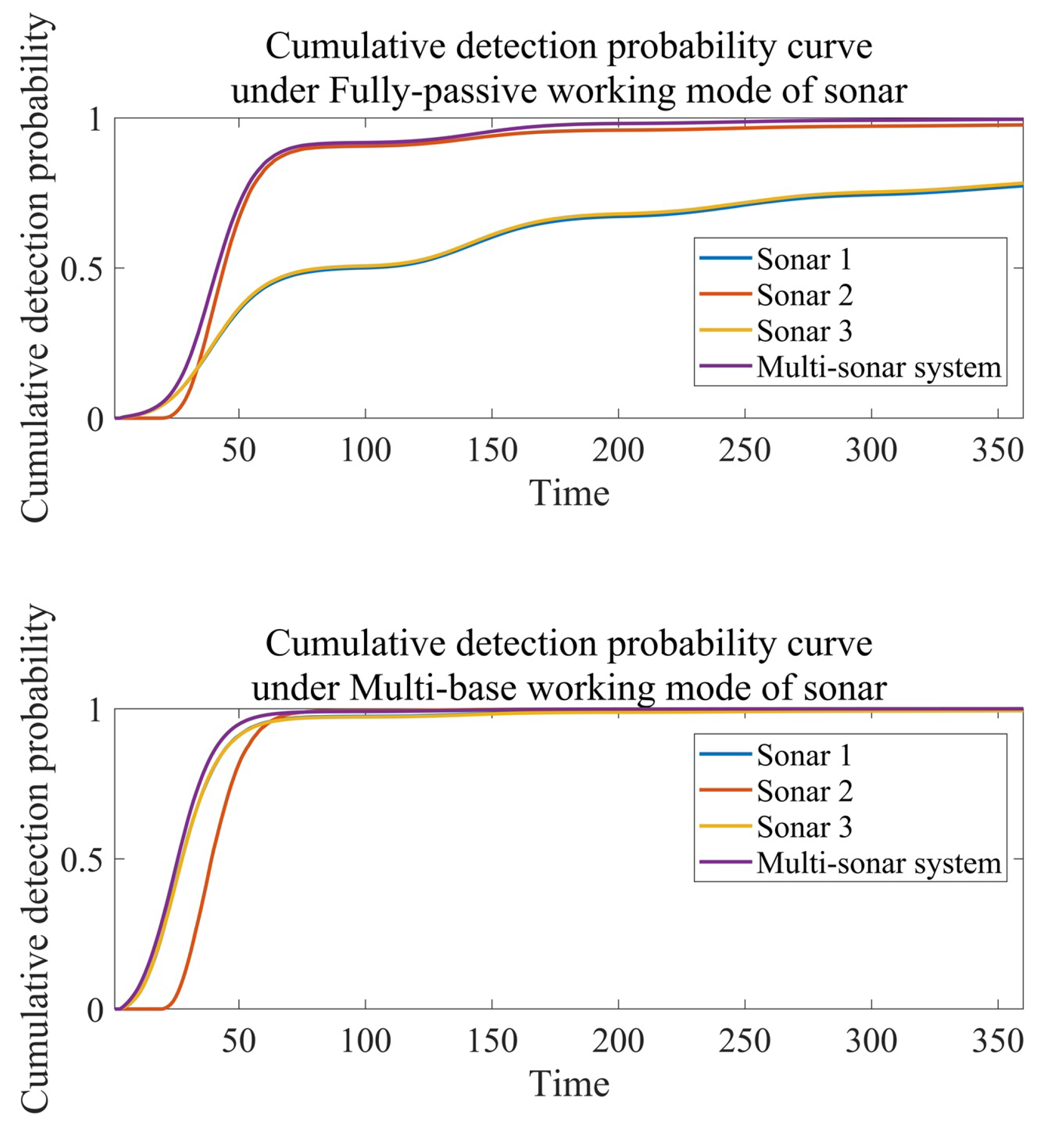 A Dynamic Evaluation Method for Collaborative Search Efficiency of Multi-Sonar Systems Under ...