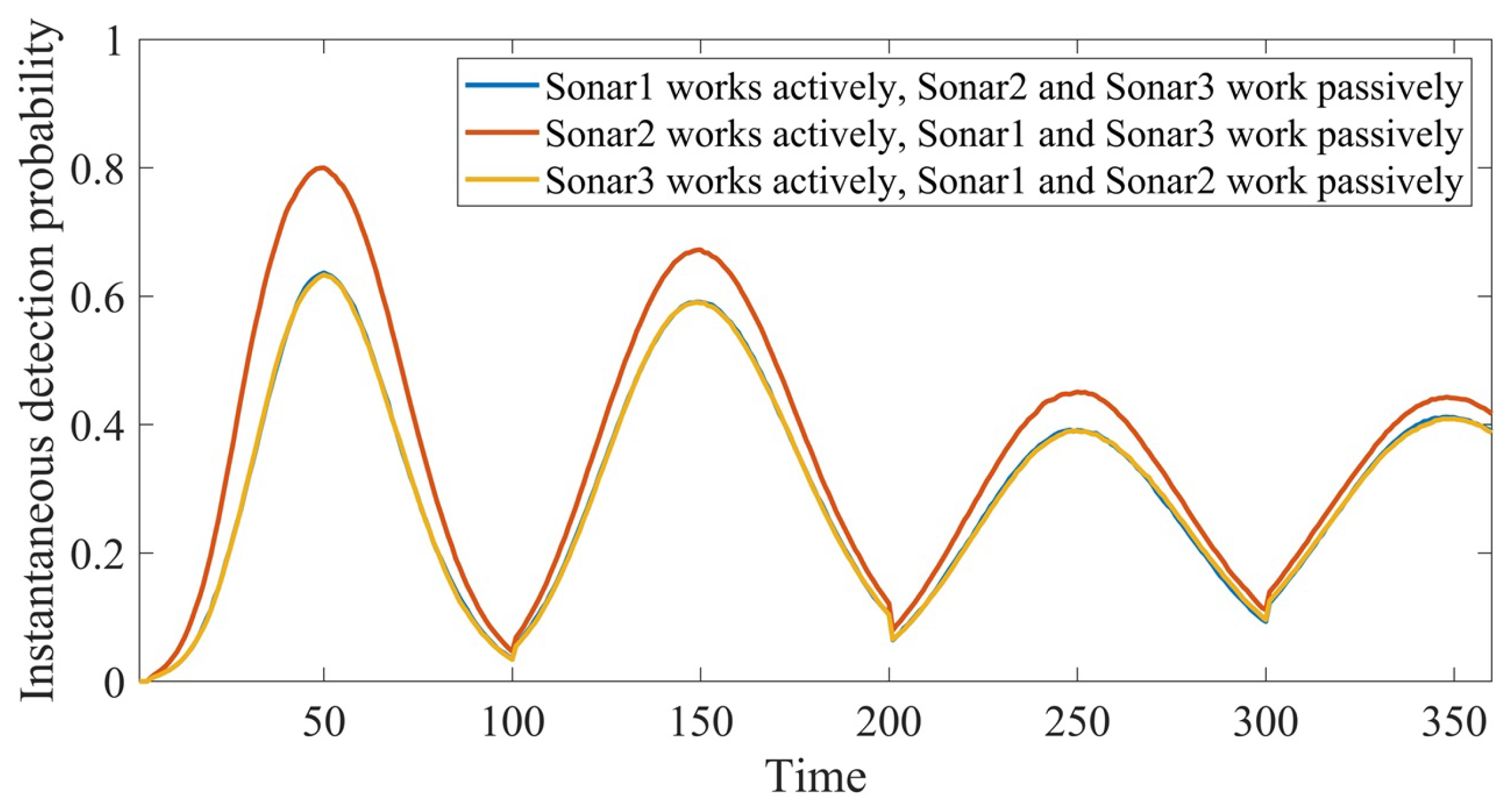 A Dynamic Evaluation Method for Collaborative Search Efficiency of Multi-Sonar Systems Under ...