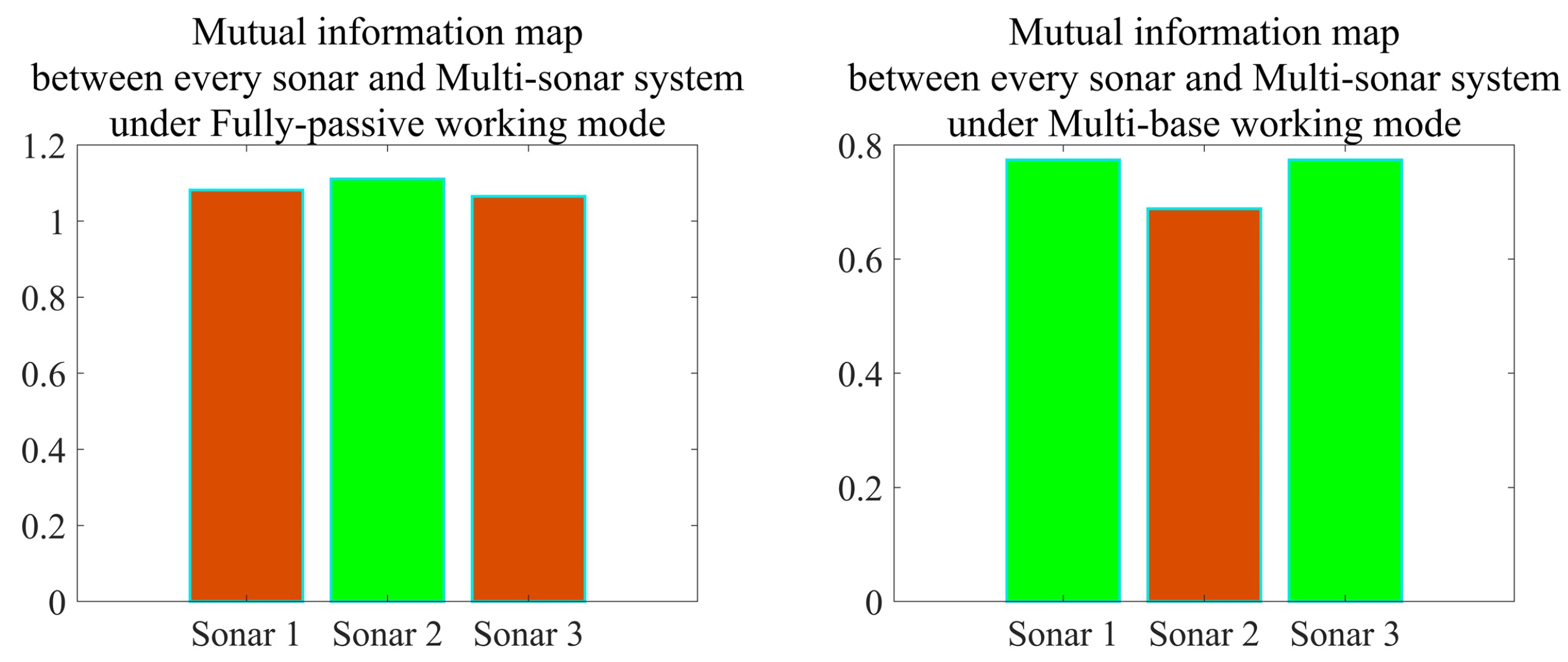 A Dynamic Evaluation Method for Collaborative Search Efficiency of Multi-Sonar Systems Under ...