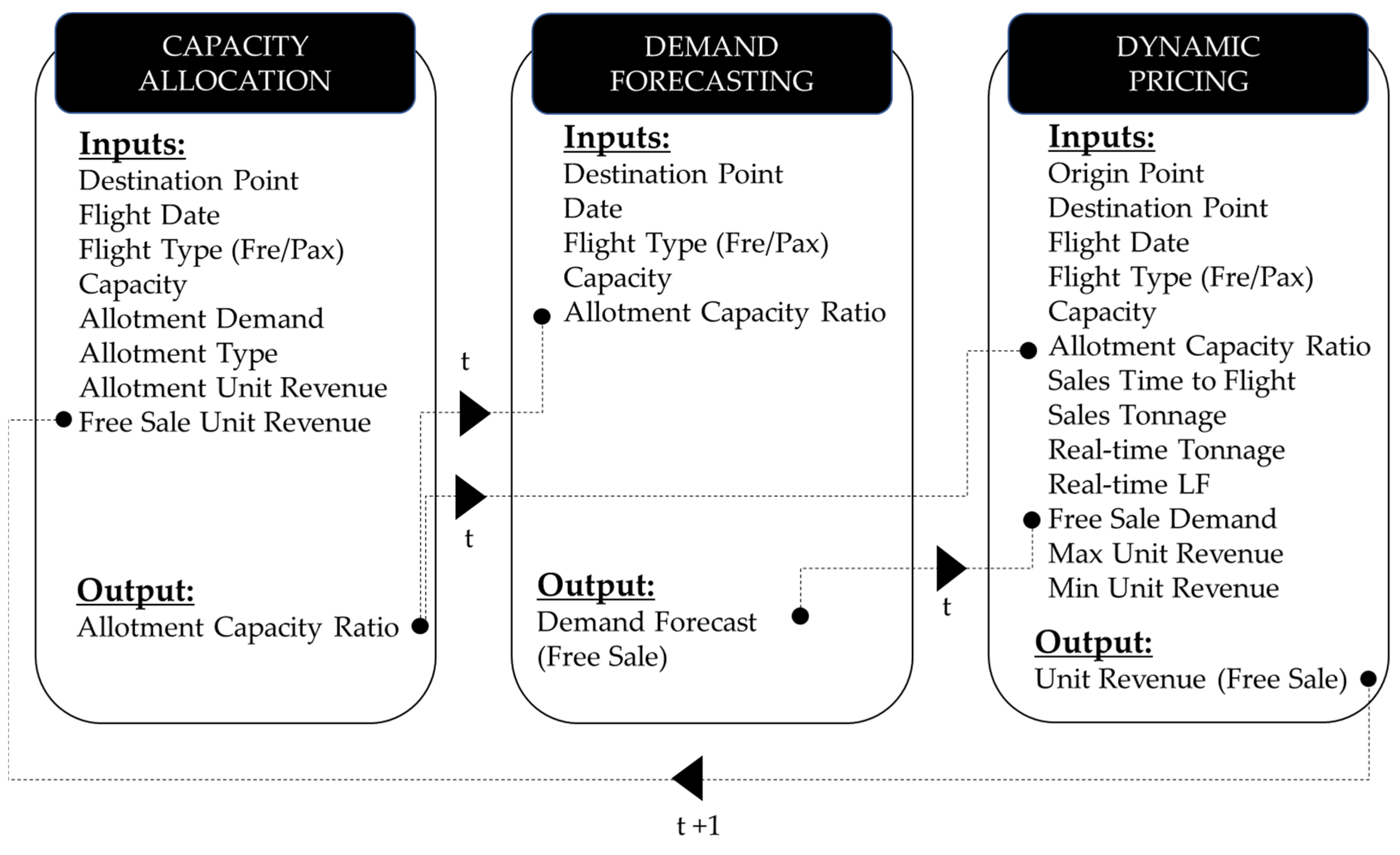 An Integrated Capacity Allocation and Dynamic Pricing Model Designed for Air Cargo Transportation