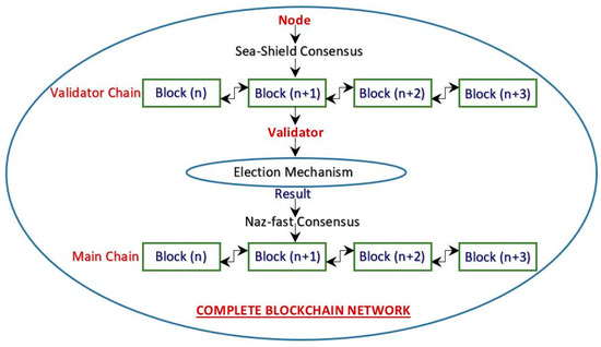 Nazfast: An Exceedingly Scalable, Secure, and Decentralized Consensus for Blockchain Network ...