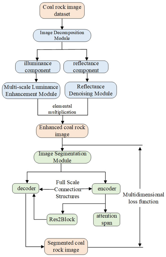Downhole Coal–Rock Recognition Based on Joint Migration and Enhanced Multidimensional Full-Scale ...