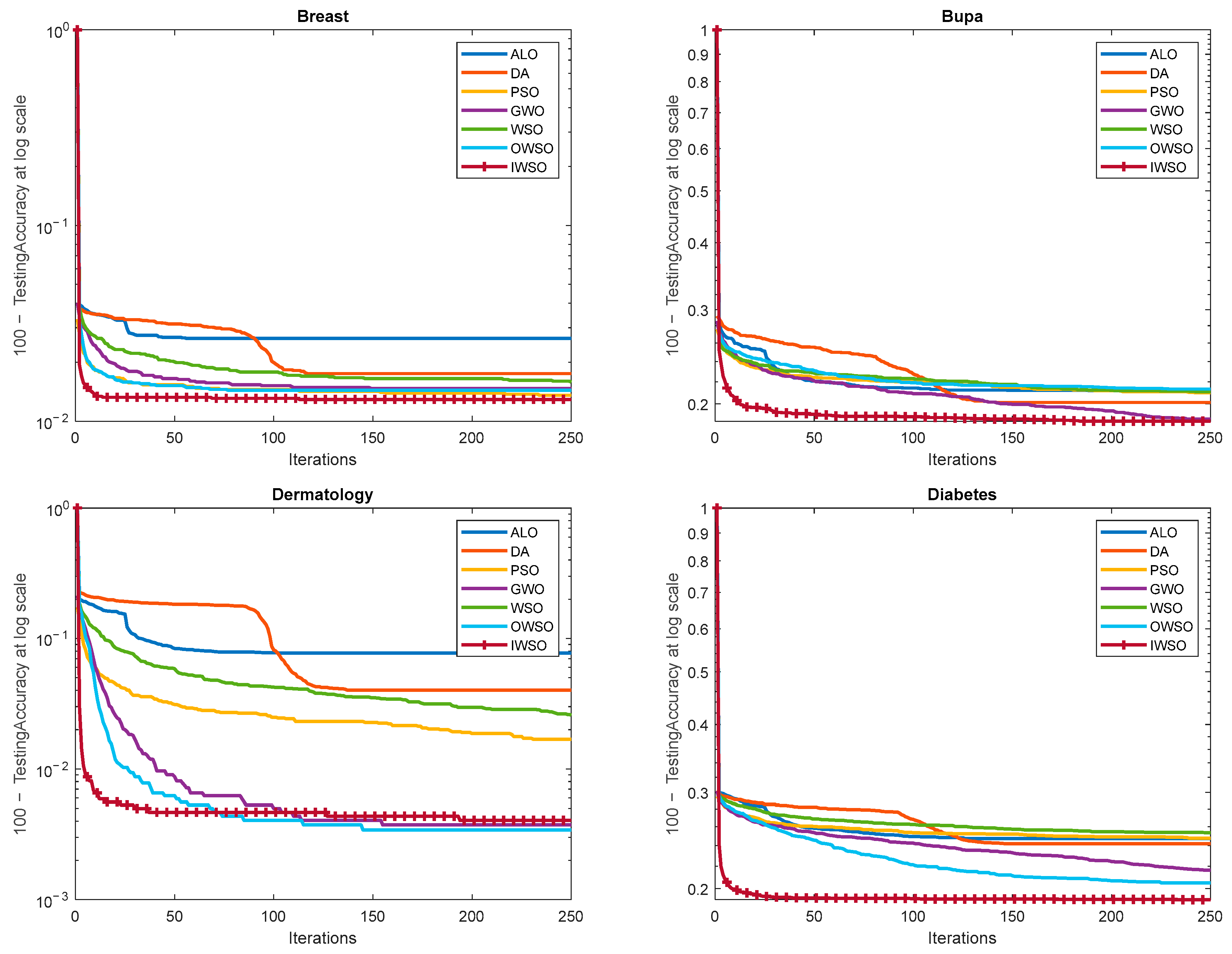 Improved War Strategy Optimization with Extreme Learning Machine for Health Data Classification