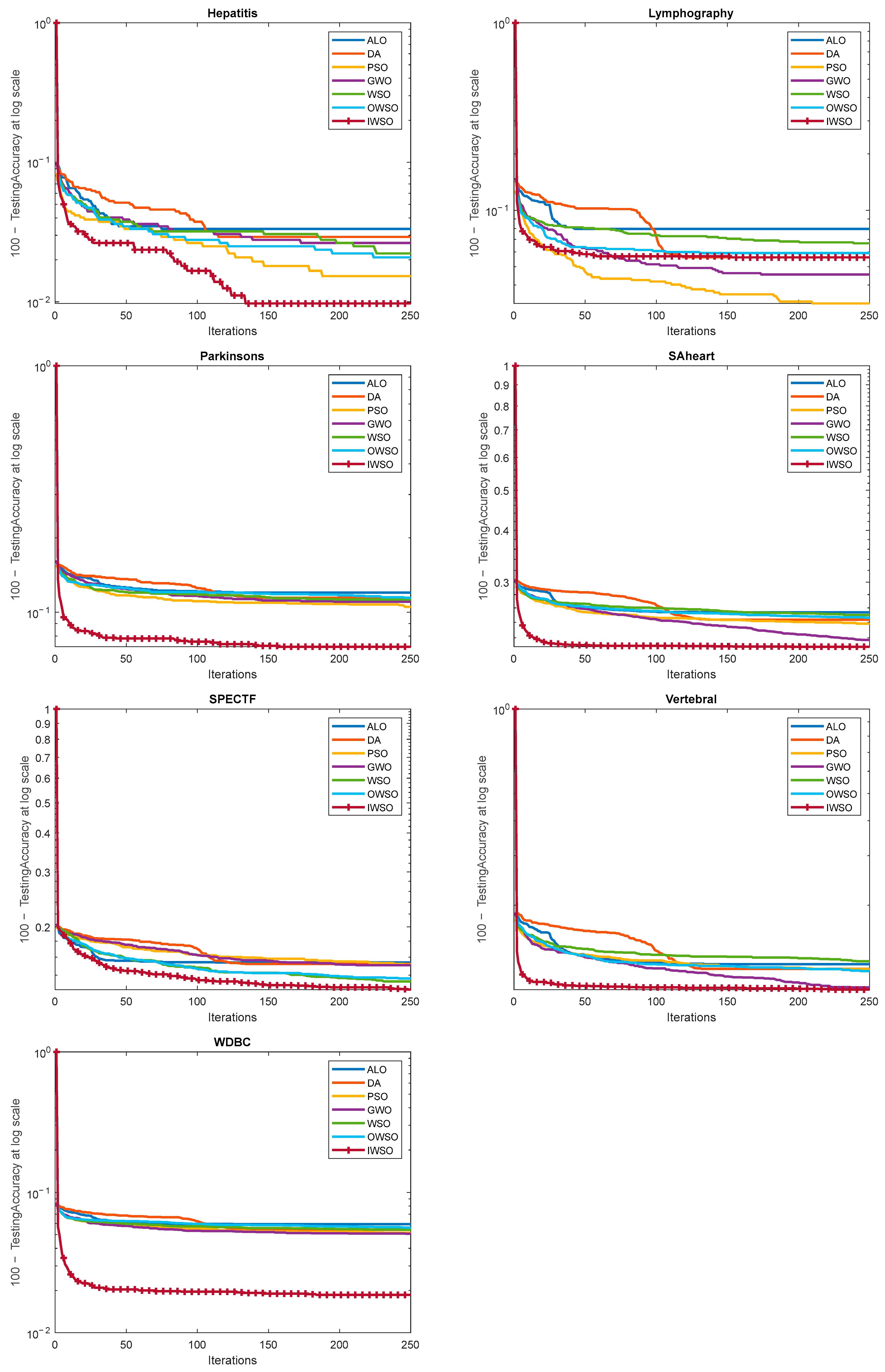 Improved War Strategy Optimization with Extreme Learning Machine for Health Data Classification