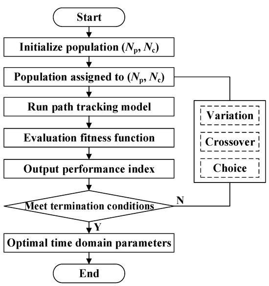 Path Tracking Control Strategy Based on Adaptive MPC for Intelligent ...