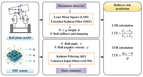 A Review of Recent Advances in Roll Stability Control in On-Road and ...