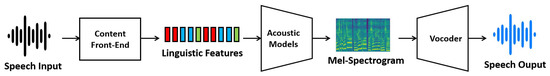 MPFM-VC: A Voice Conversion Algorithm Based on Multi-Dimensional Perception Flow Matching