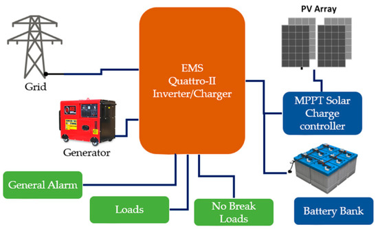 Empowering Optimal Operations with Renewable Energy Solutions for Grid ...