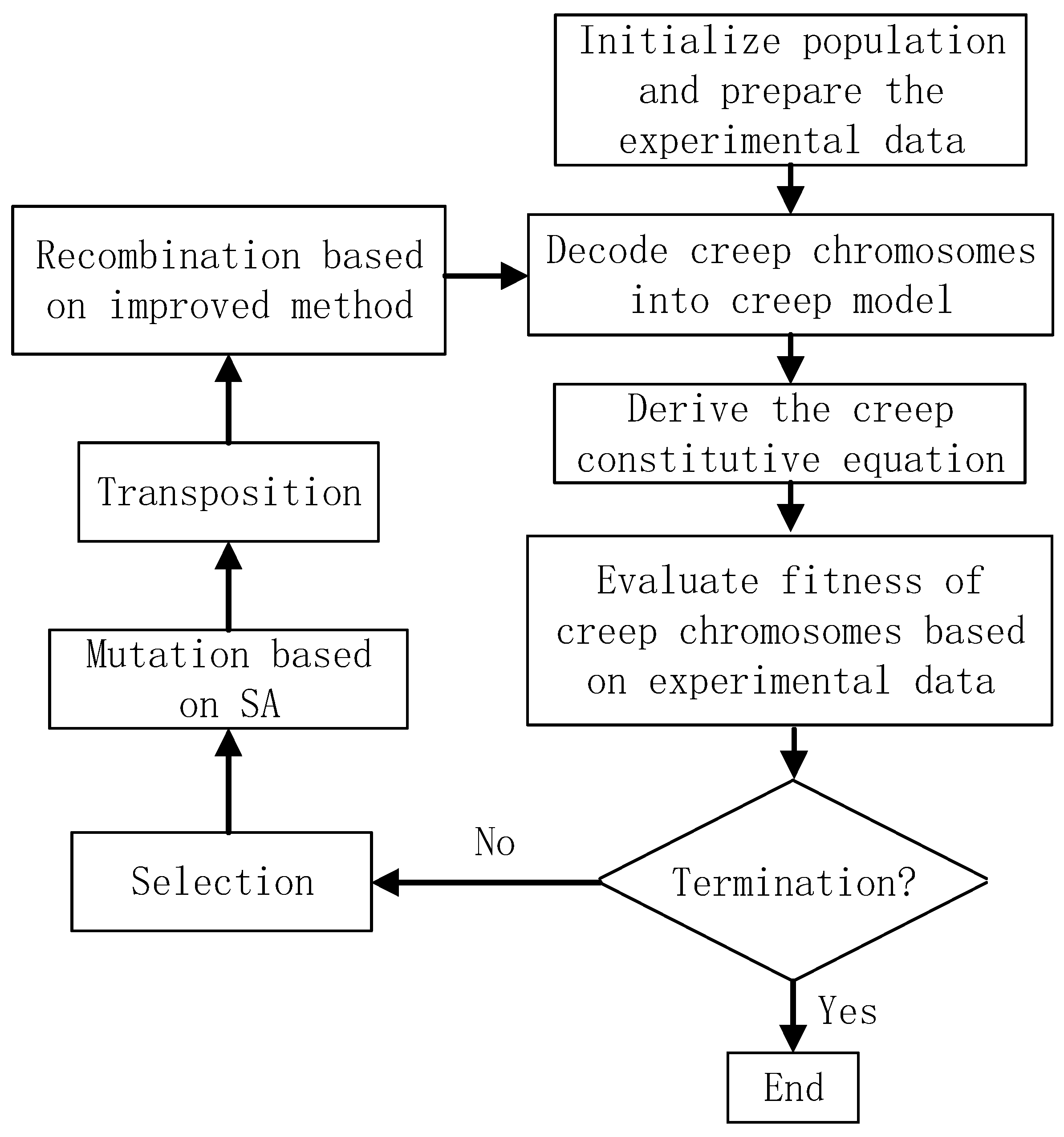 The Establishment of a Rock Creep Model by Using Creep Bodies via an Improved Gene Expression ...
