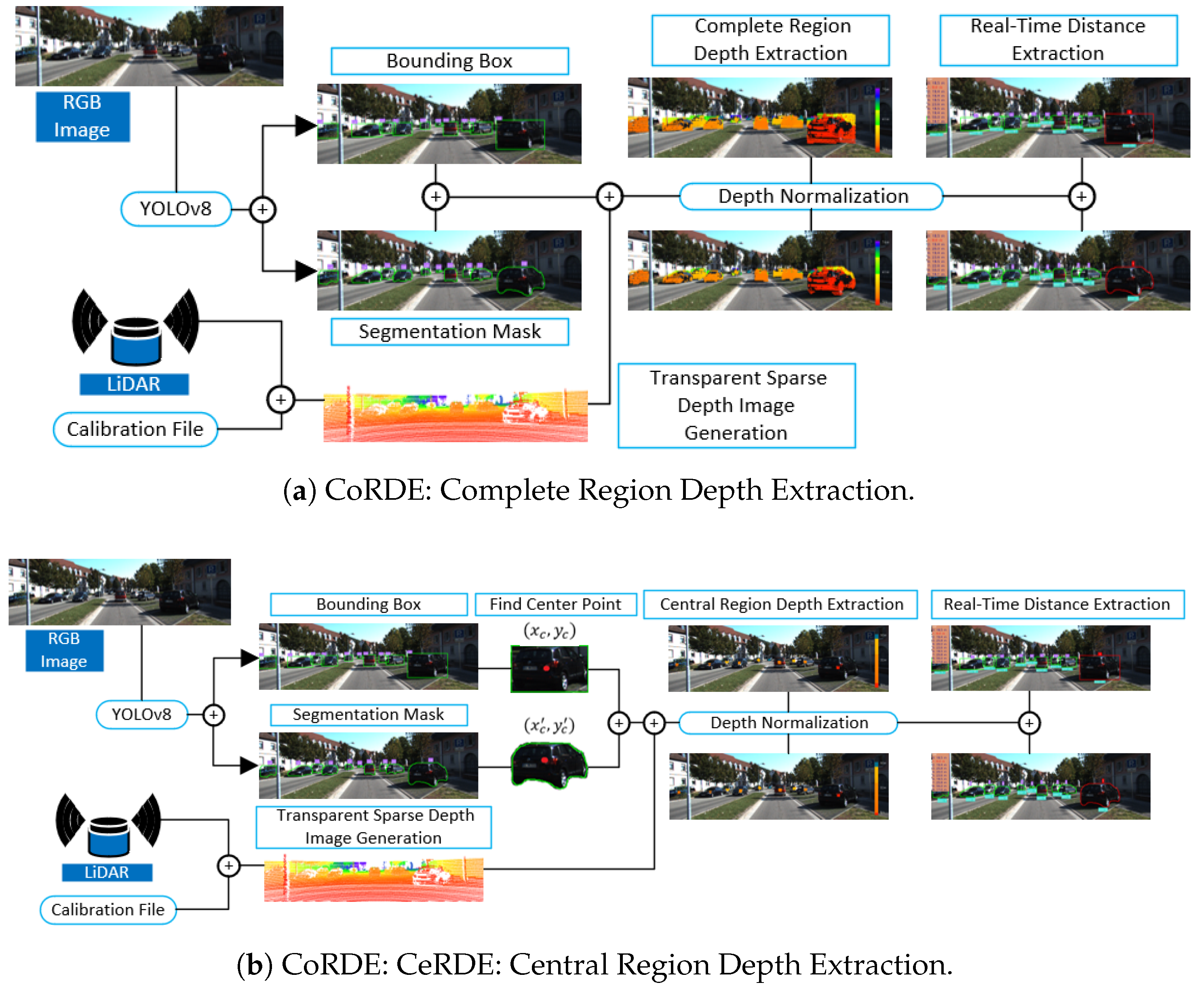 Real Time Object Detection And Distance Measurement Enhanced With Semantic 3d Depth Sensing