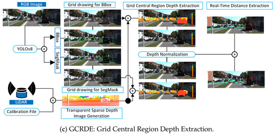Real-Time Object Detection and Distance Measurement Enhanced with Semantic 3D Depth Sensing ...